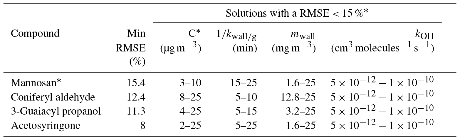 ACP - Influence of the vapor wall loss on the degradation rate ...