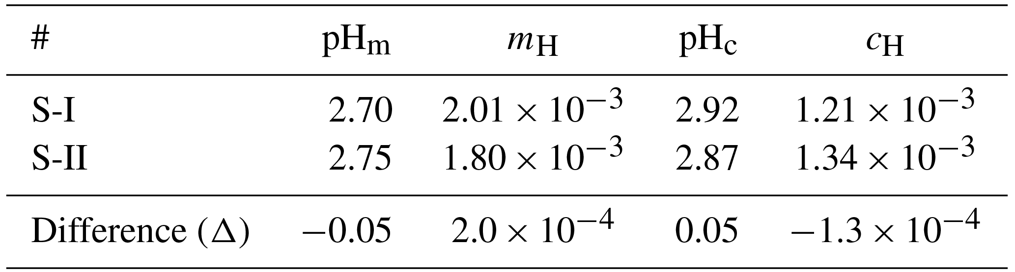 ACP - Technical note: Comparison and interconversion of pH based on ...