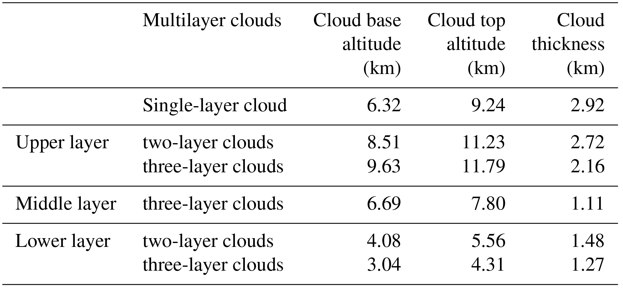 ACP - Cloud vertical structure over a tropical station obtained using ...