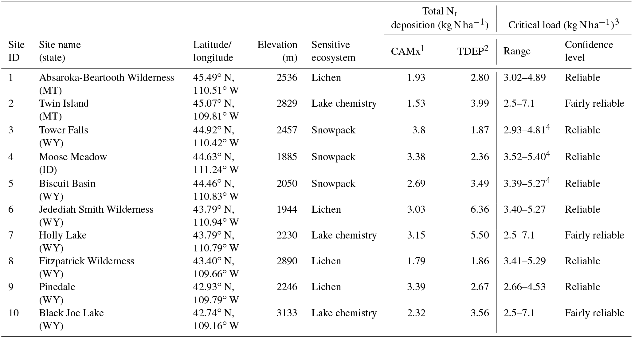 ACP - Source regions contributing to excess reactive nitrogen ...