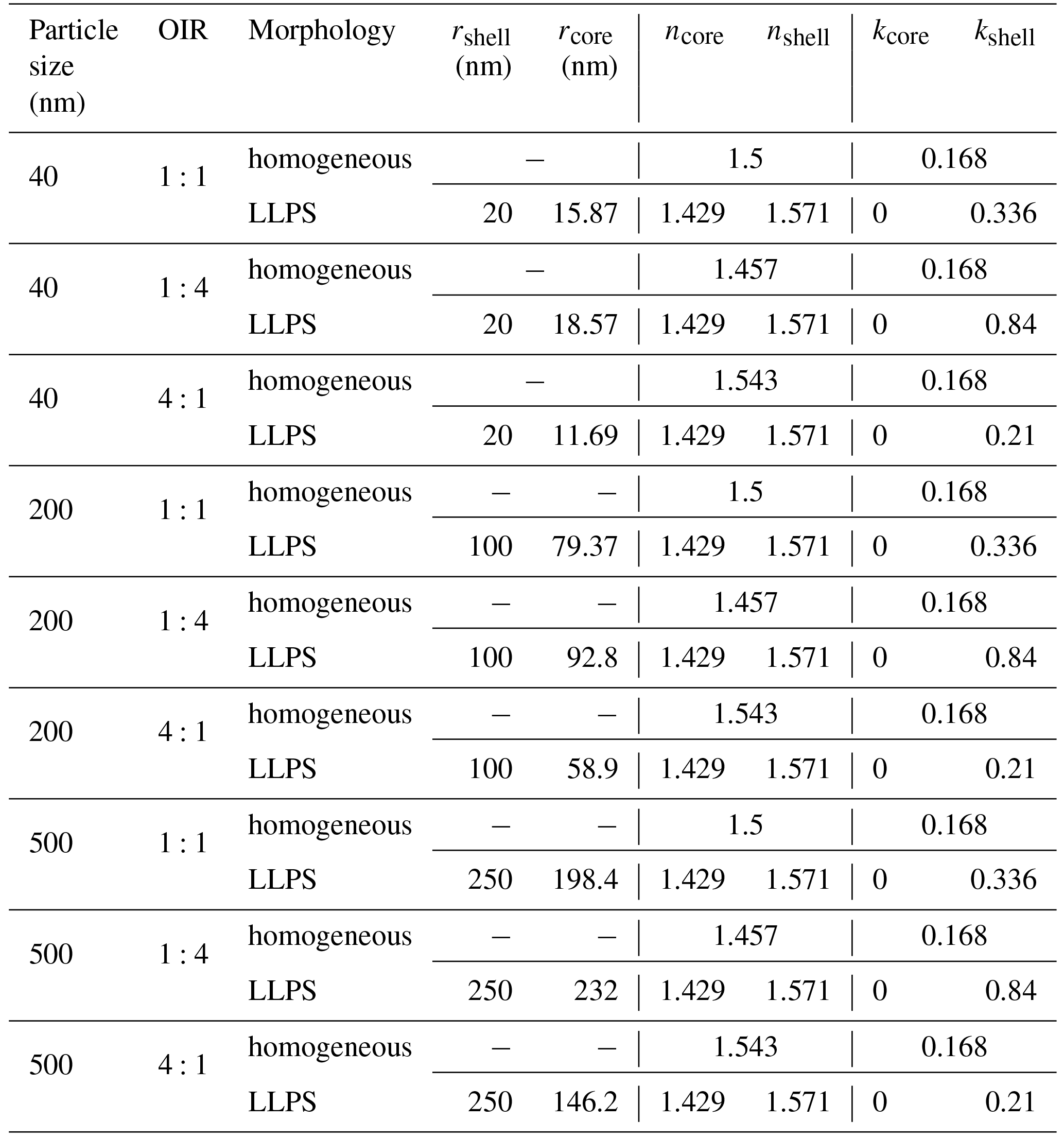 ACP - Shortwave radiative impact of liquid–liquid phase separation in ...