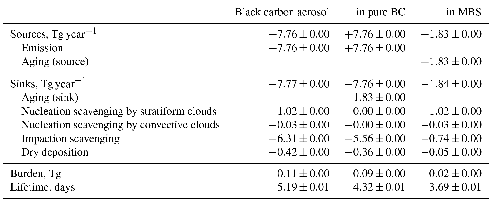 ACP - Effective radiative forcing in the aerosol–climate model CAM5.3 ...