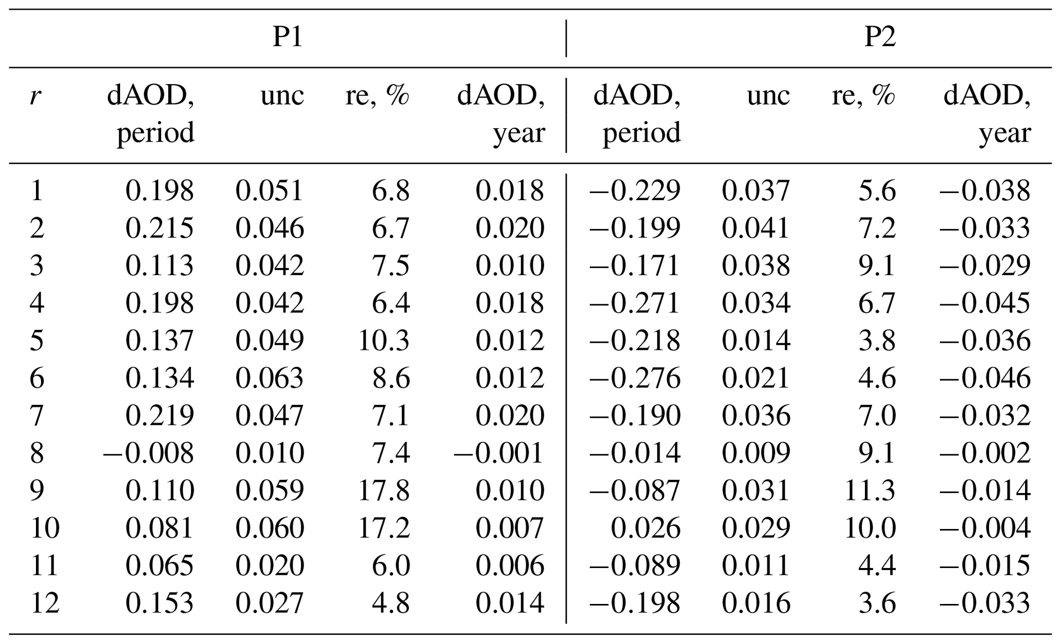 ACP - Spatial and seasonal variations of aerosols over China from two ...