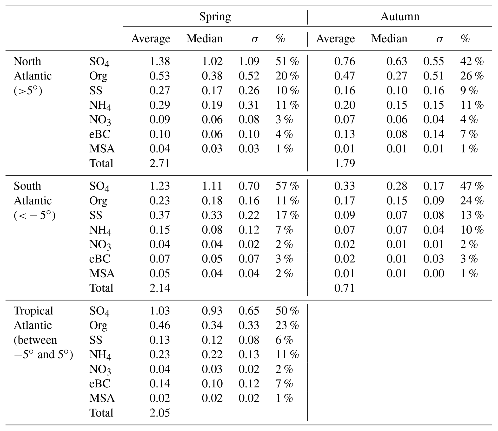 ACP - Source apportionment of the organic aerosol over the Atlantic ...