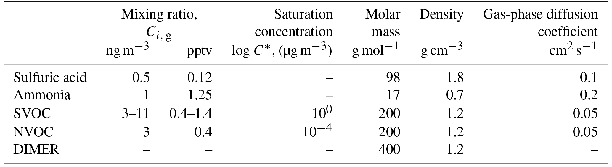 ACP - Nanoparticle growth by particle-phase chemistry