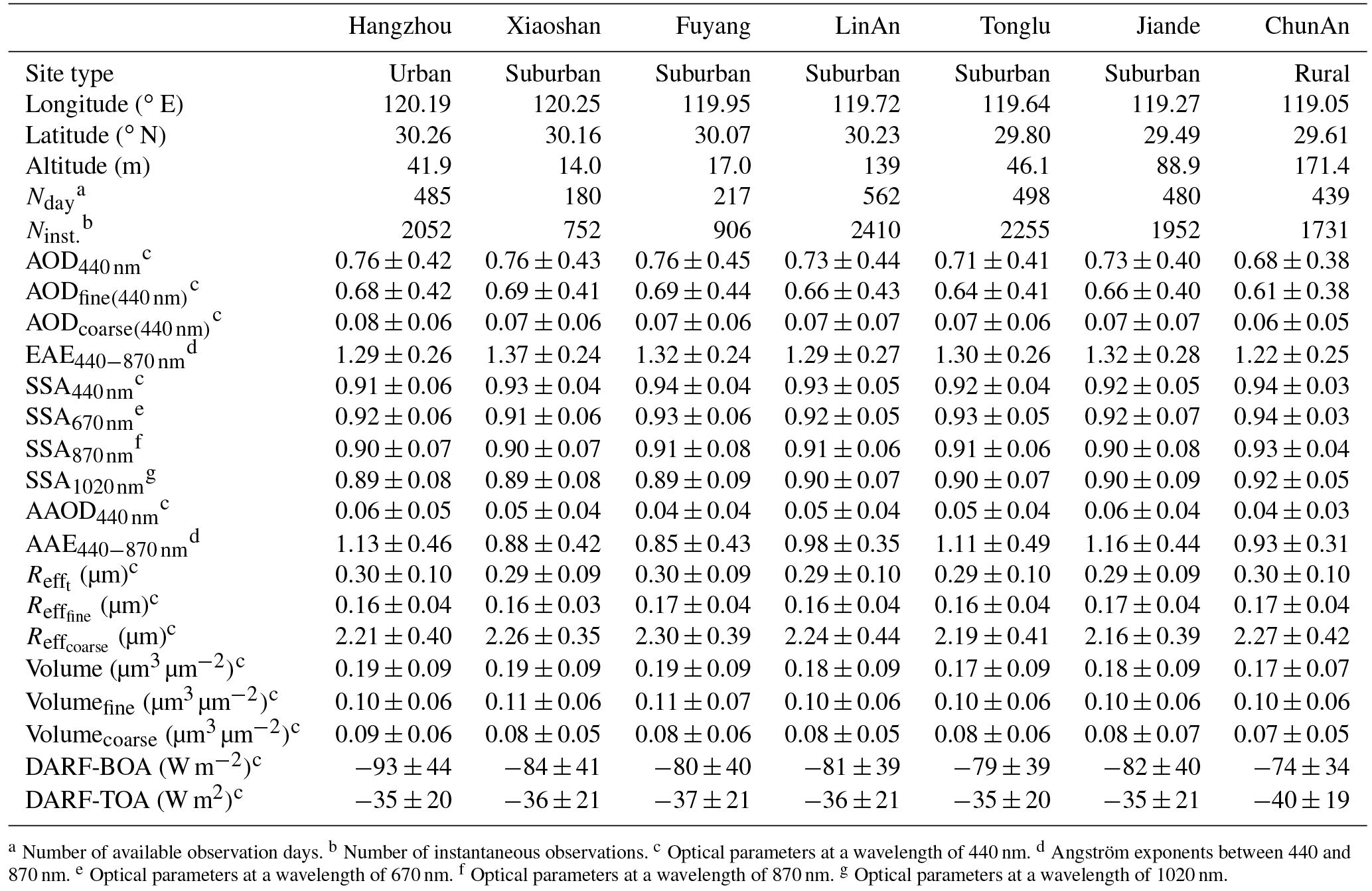 ACP - Aerosol optical properties and direct radiative forcing based on ...