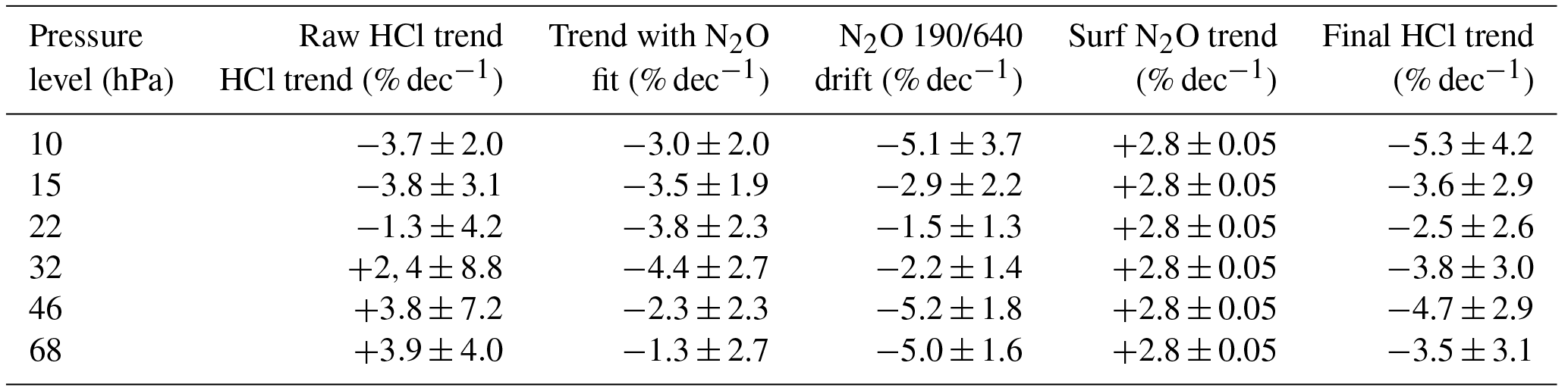 ACP - Using satellite measurements of N2O to remove dynamical ...