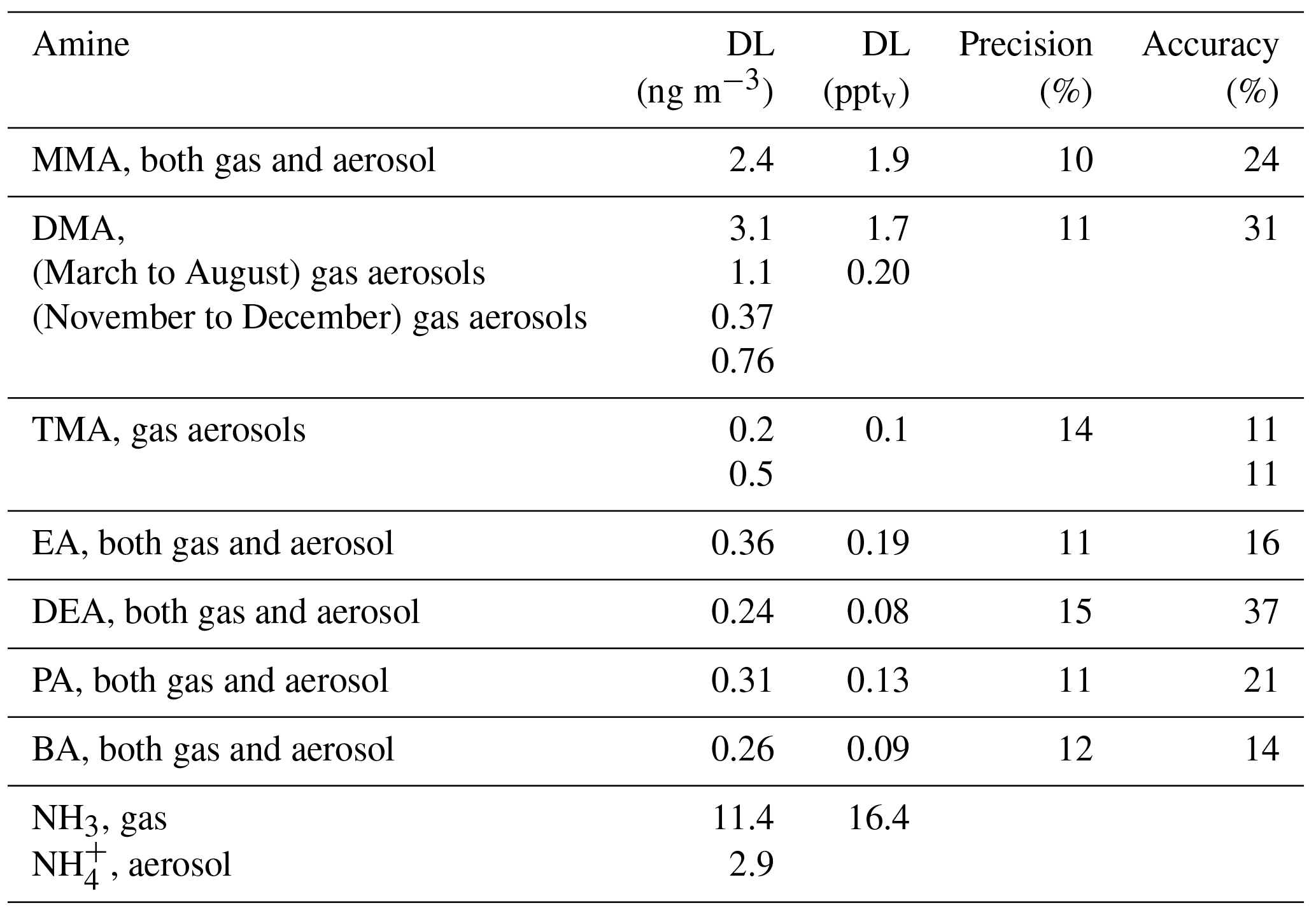 ACP - Amines in boreal forest air at SMEAR II station in Finland