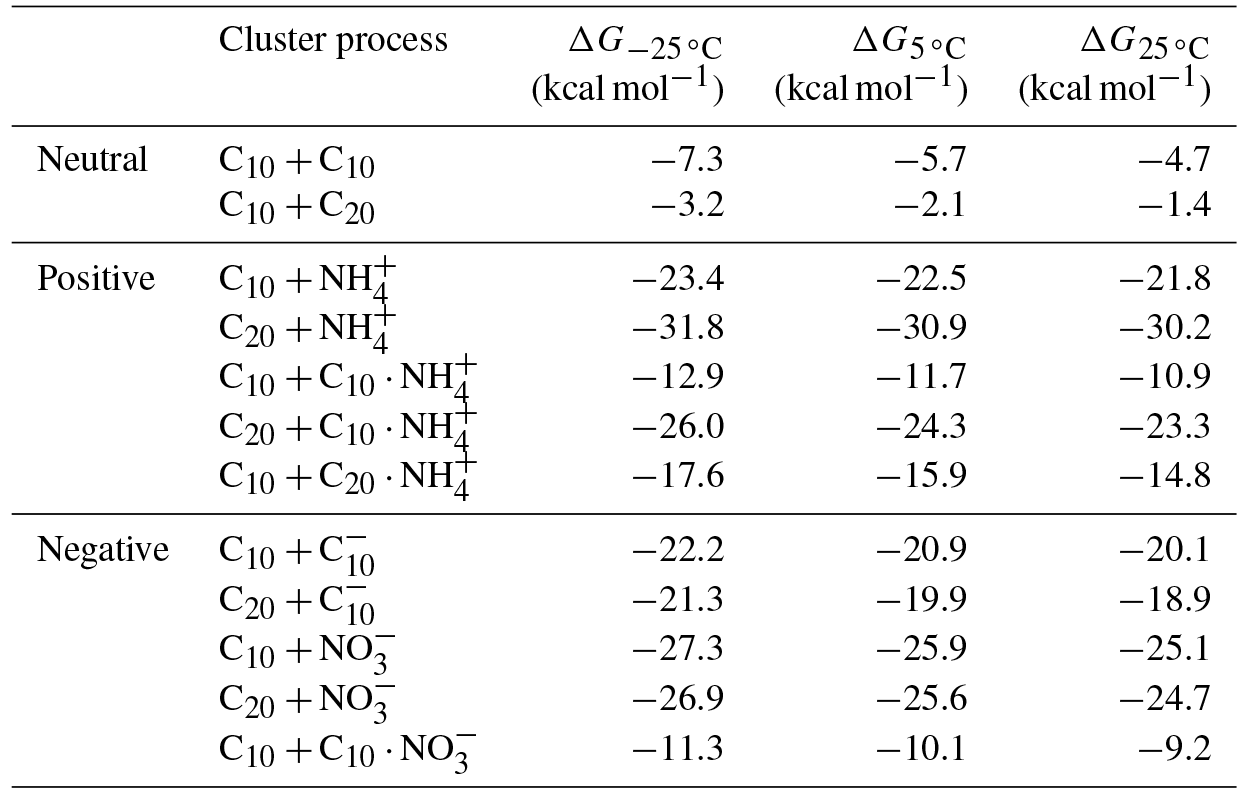 ACP - Influence of temperature on the molecular composition of ions and ...