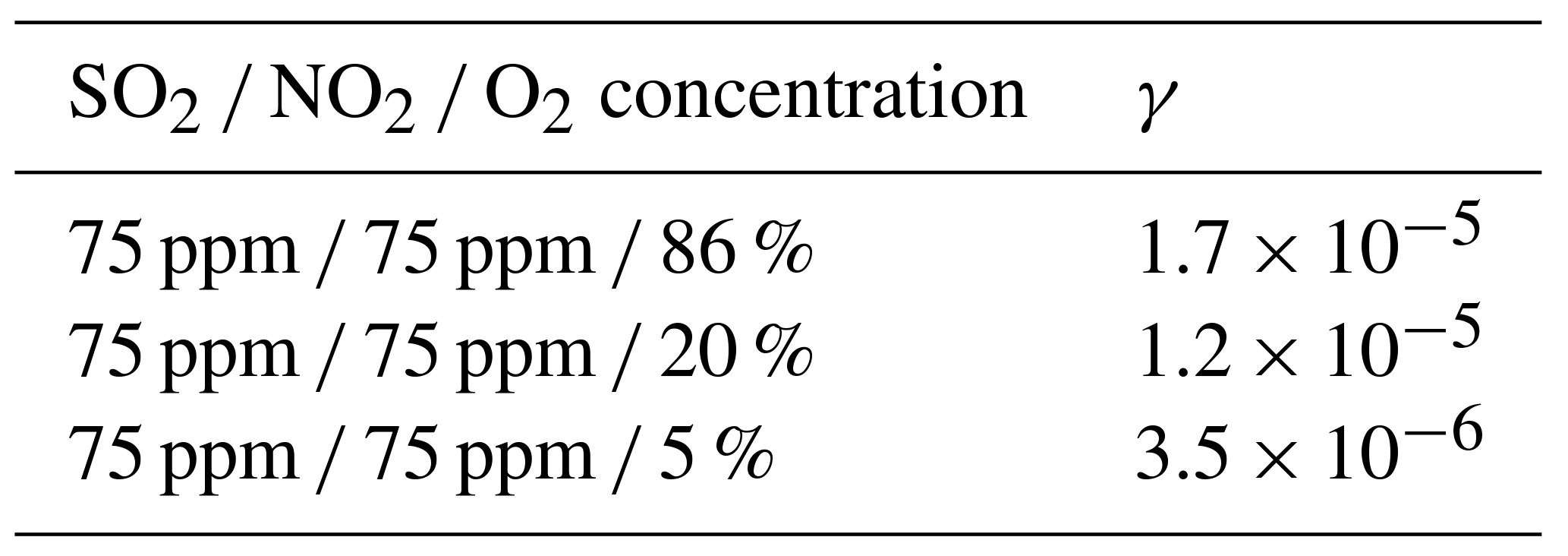ACP - NO2-initiated multiphase oxidation of SO2 by O2 on CaCO3 particles