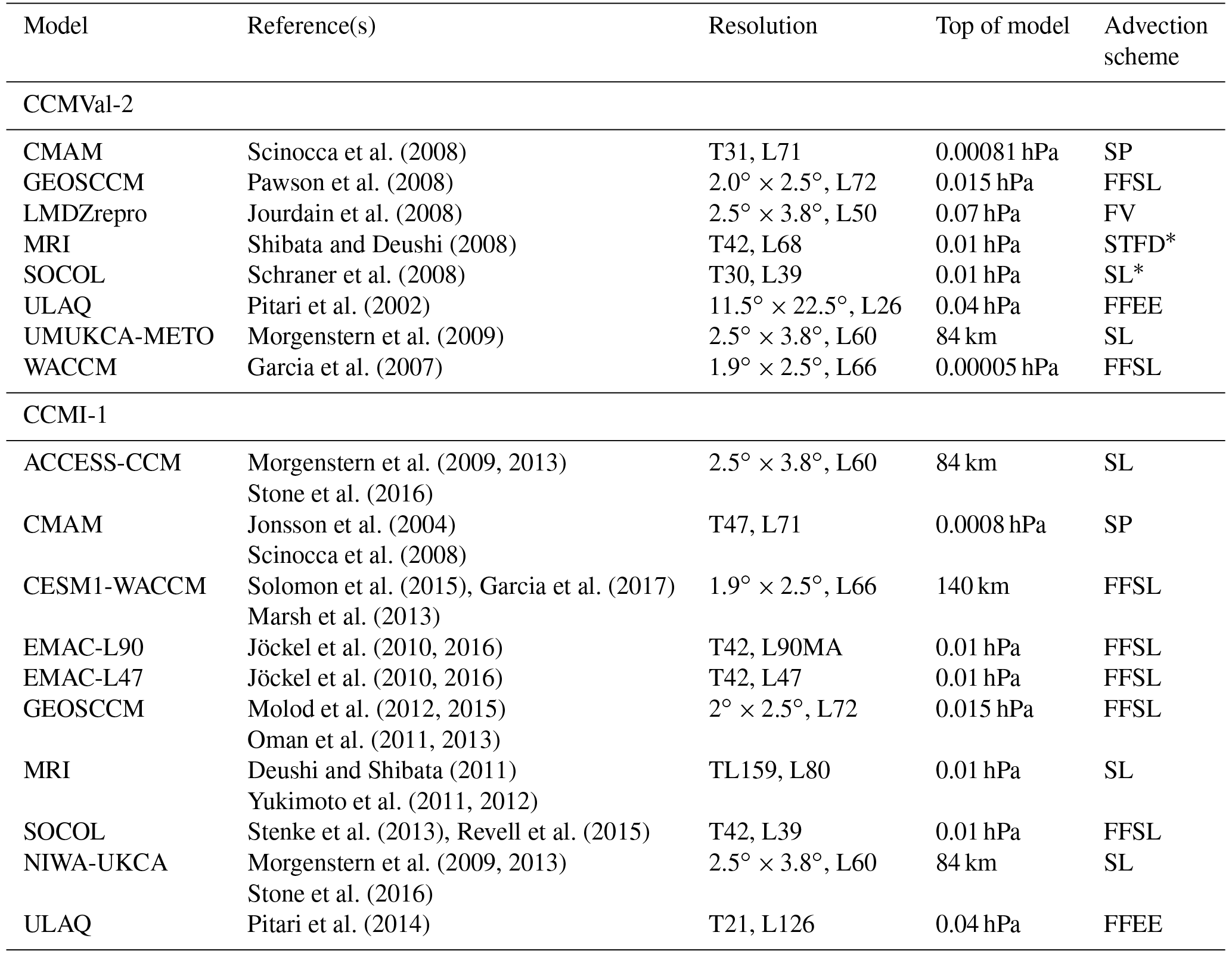ACP - Quantifying the effect of mixing on the mean age of air in CCMVal ...