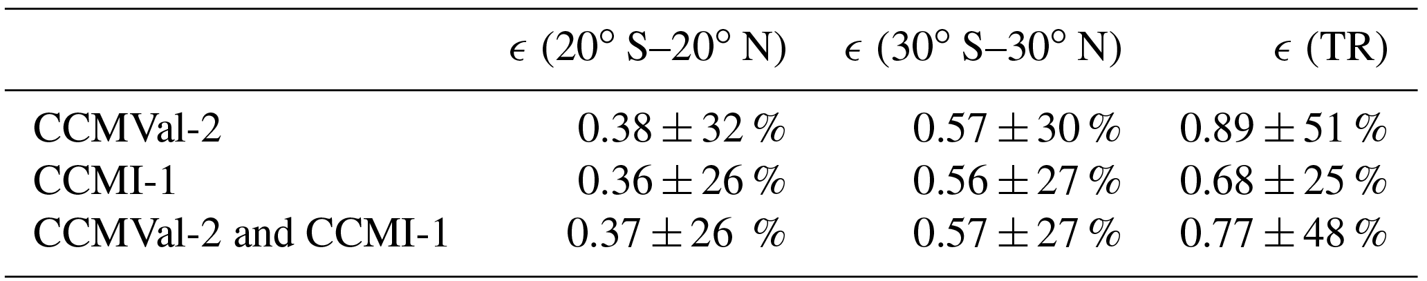ACP - Quantifying the effect of mixing on the mean age of air in CCMVal ...