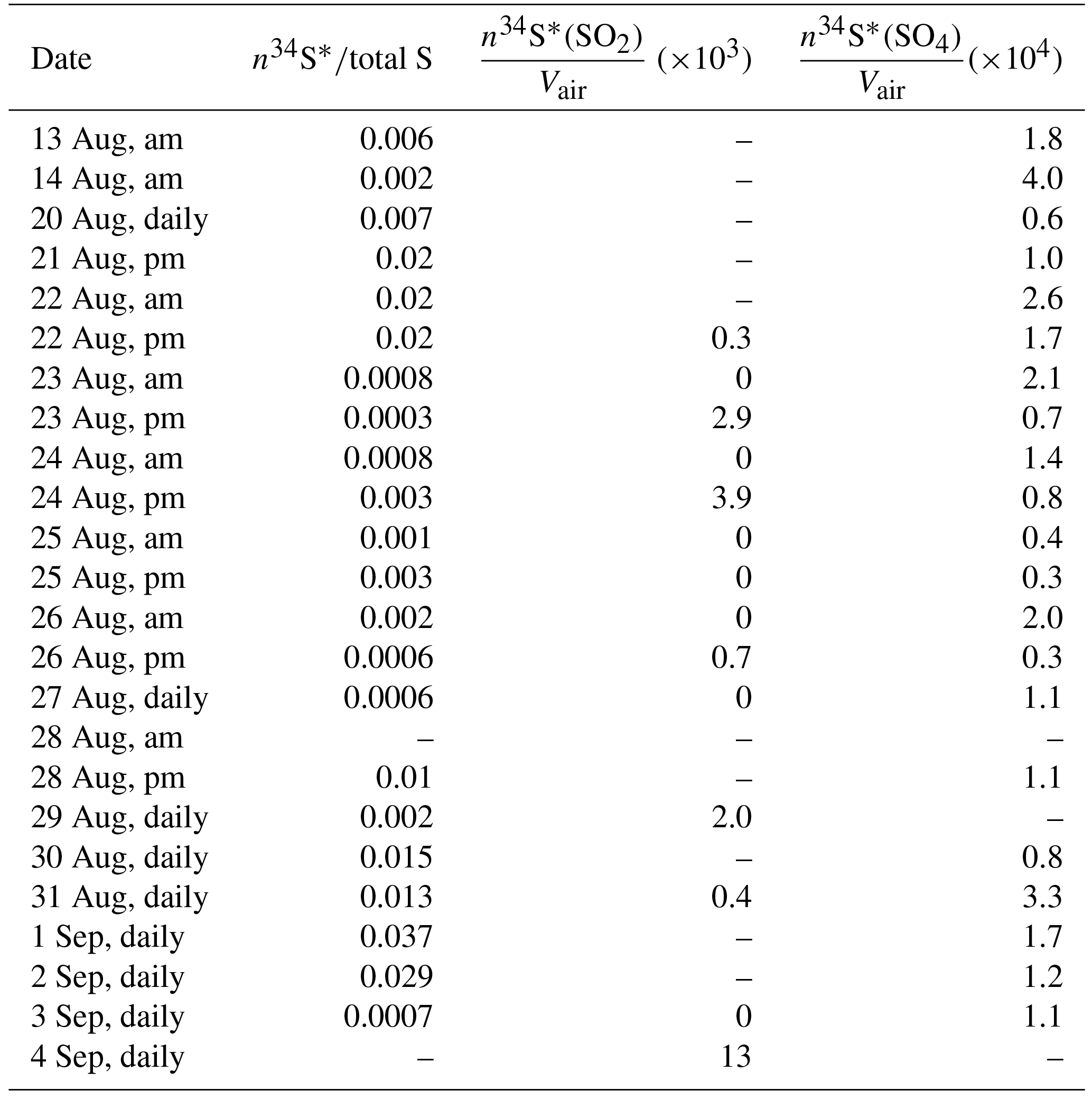 ACP - Stable sulfur isotope measurements to trace the fate of SO2 in ...