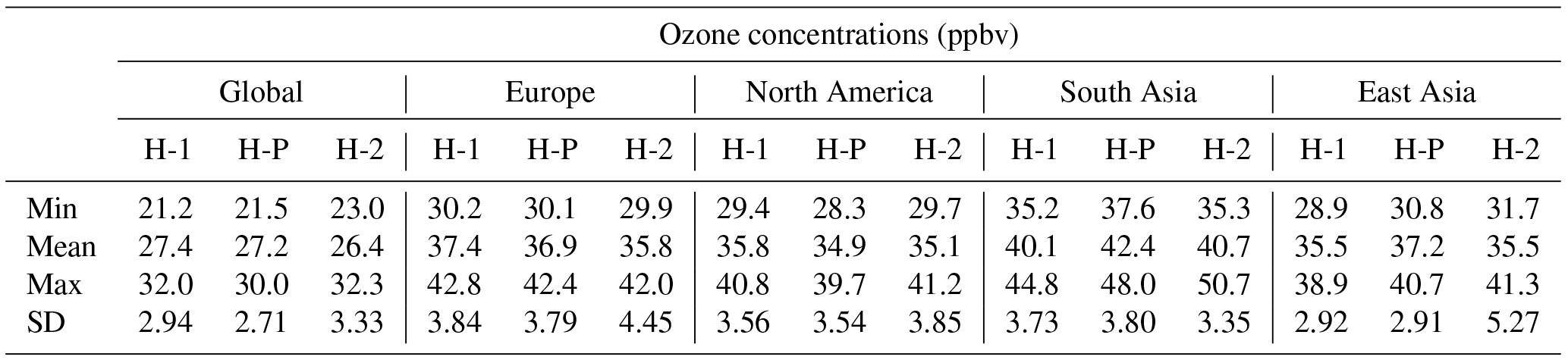ACP - The impact of future emission policies on tropospheric ozone ...