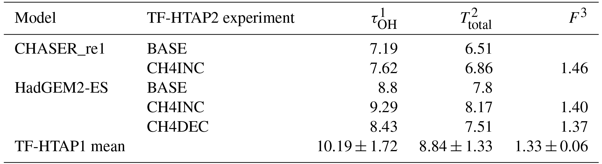 ACP - The impact of future emission policies on tropospheric ozone ...