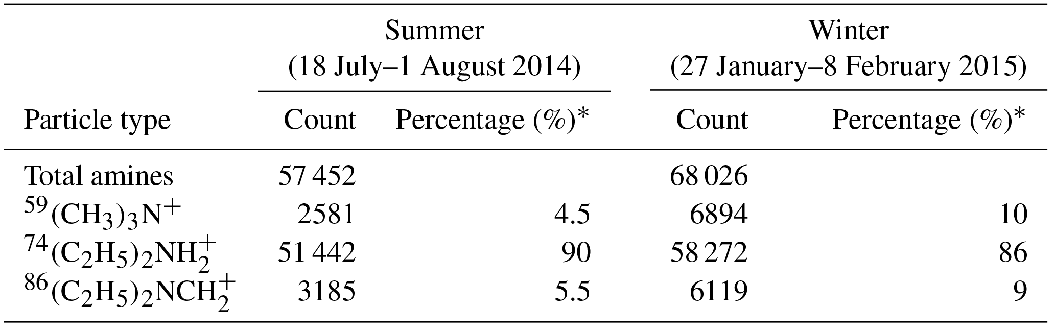 ACP - Characteristics and mixing state of amine-containing particles at a rural site in the ...