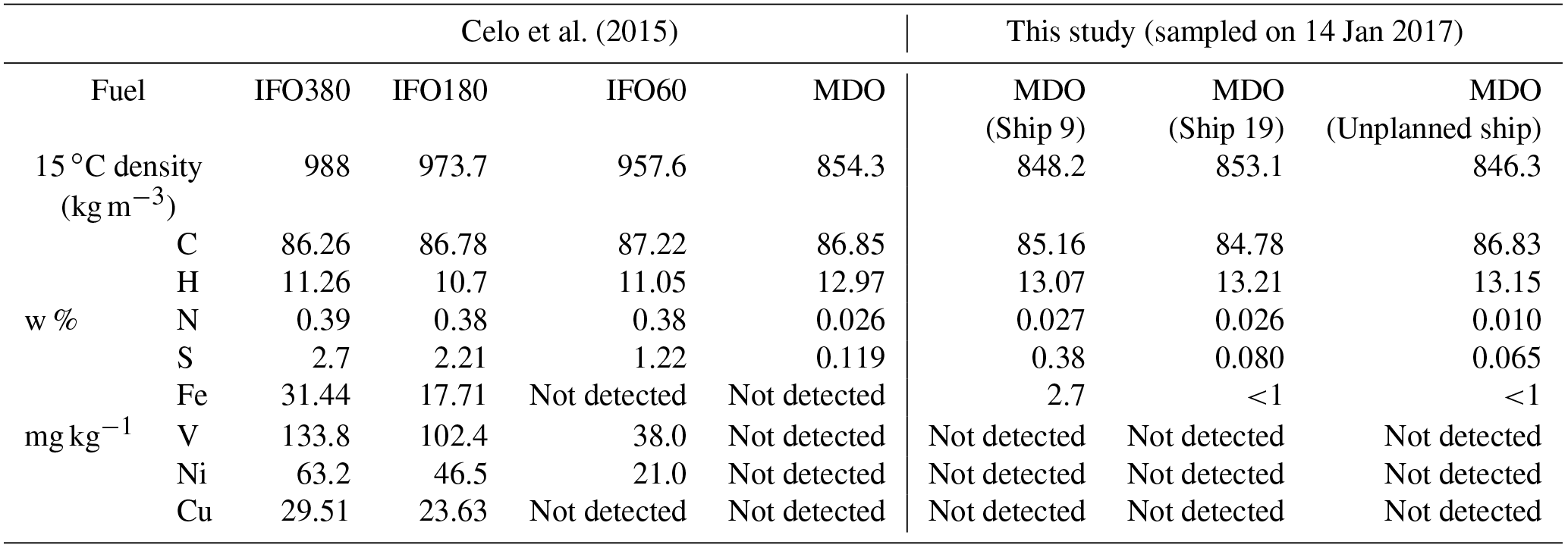 ACP - Characteristics of marine shipping emissions at berth: profiles ...