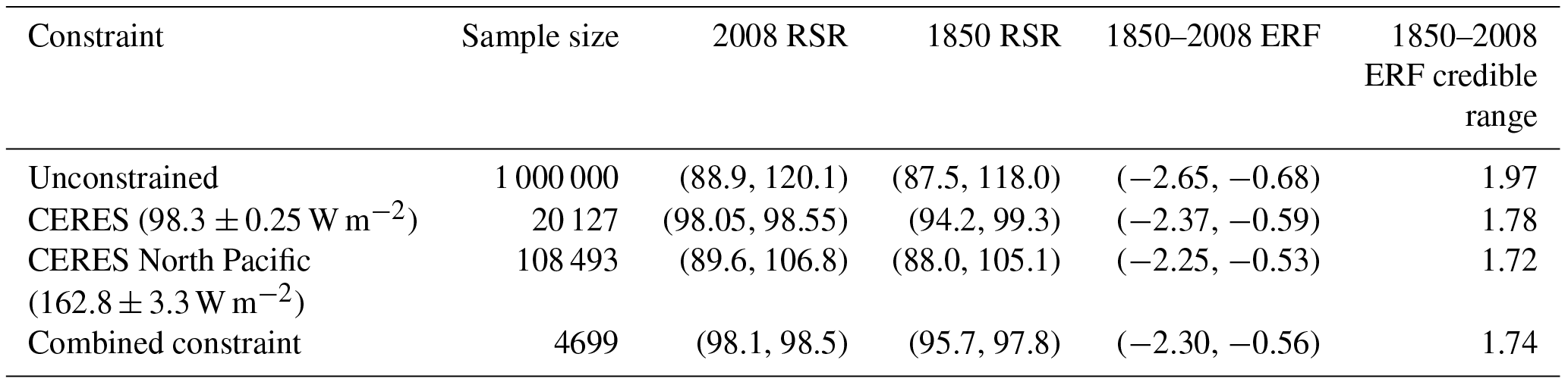 ACP - Aerosol and physical atmosphere model parameters are both important sources of uncertainty ...