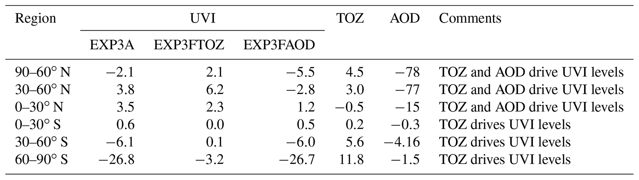 ACP - Clear-sky ultraviolet radiation modelling using output from the ...