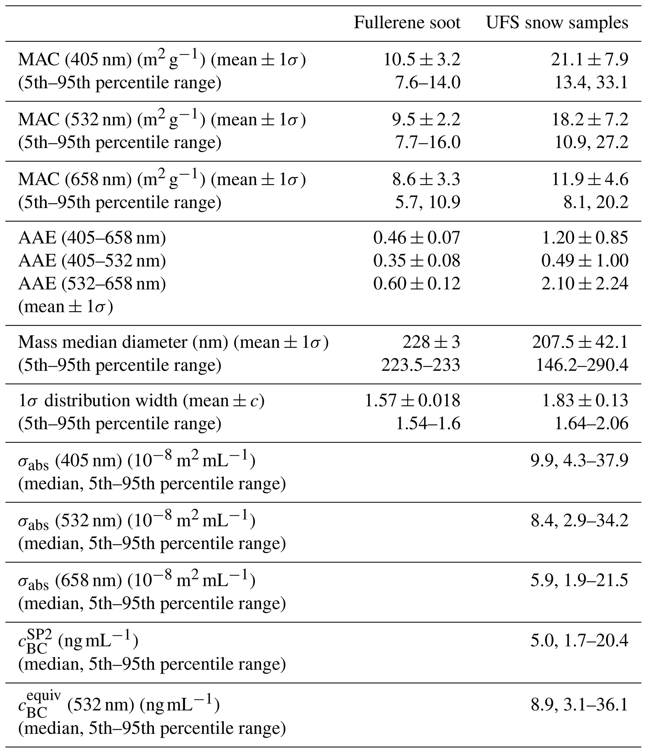 ACP - Specifying the light-absorbing properties of aerosol particles in ...