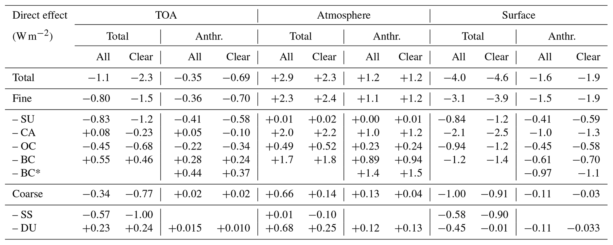 ACP - Aerosol radiative effects with MACv2