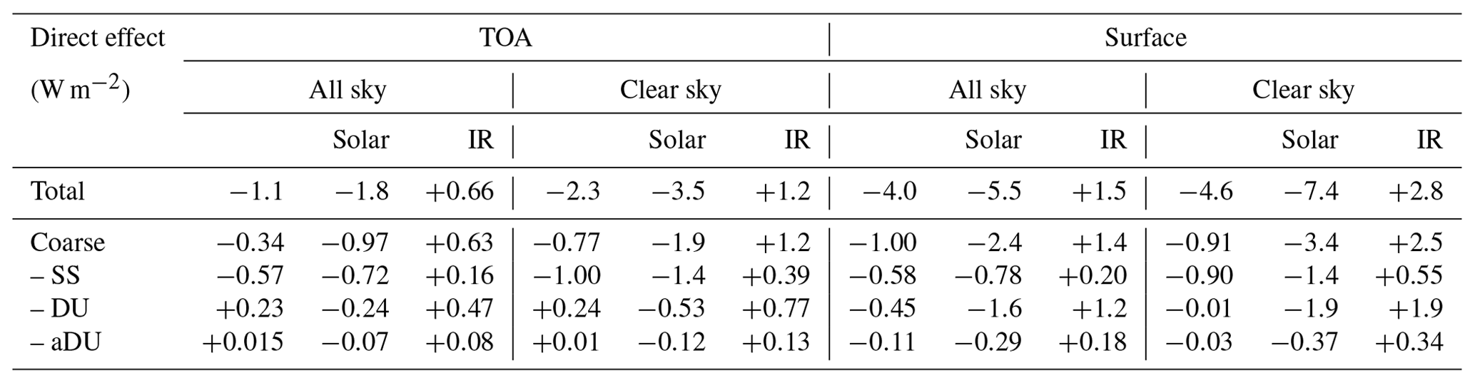 ACP - Aerosol radiative effects with MACv2