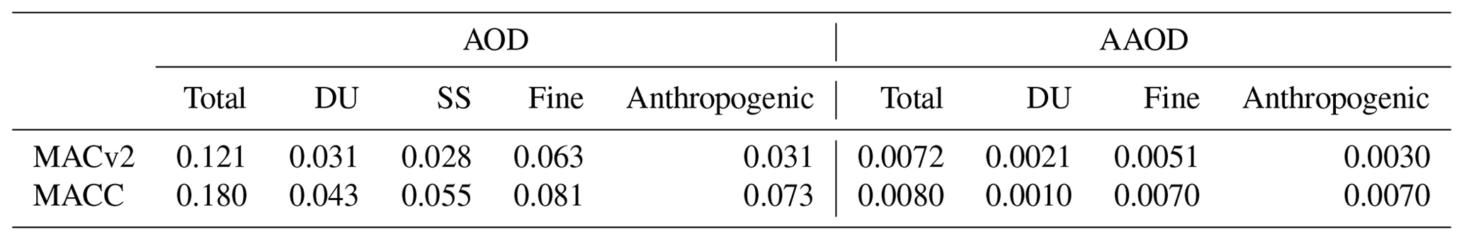 ACP - Aerosol radiative effects with MACv2