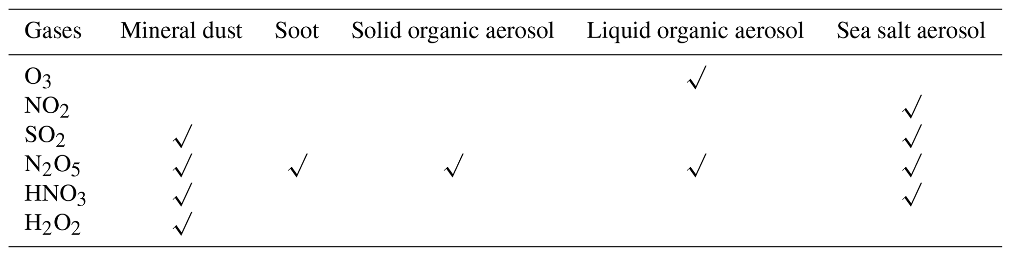 ACP - Relative importance of gas uptake on aerosol and ground surfaces ...