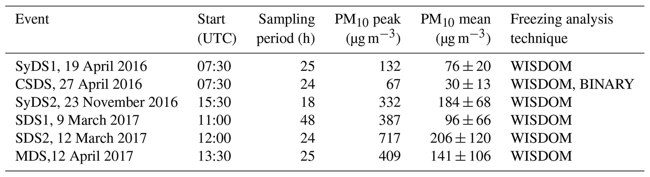 ACP - Size-dependent ice nucleation by airborne particles during dust ...