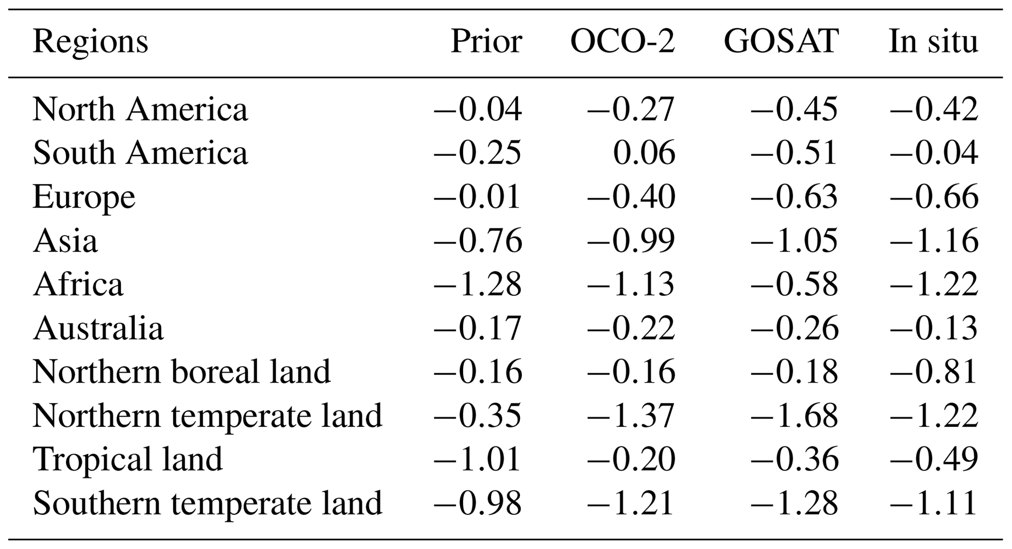 ACP - Terrestrial ecosystem carbon flux estimated using GOSAT and OCO-2 ...