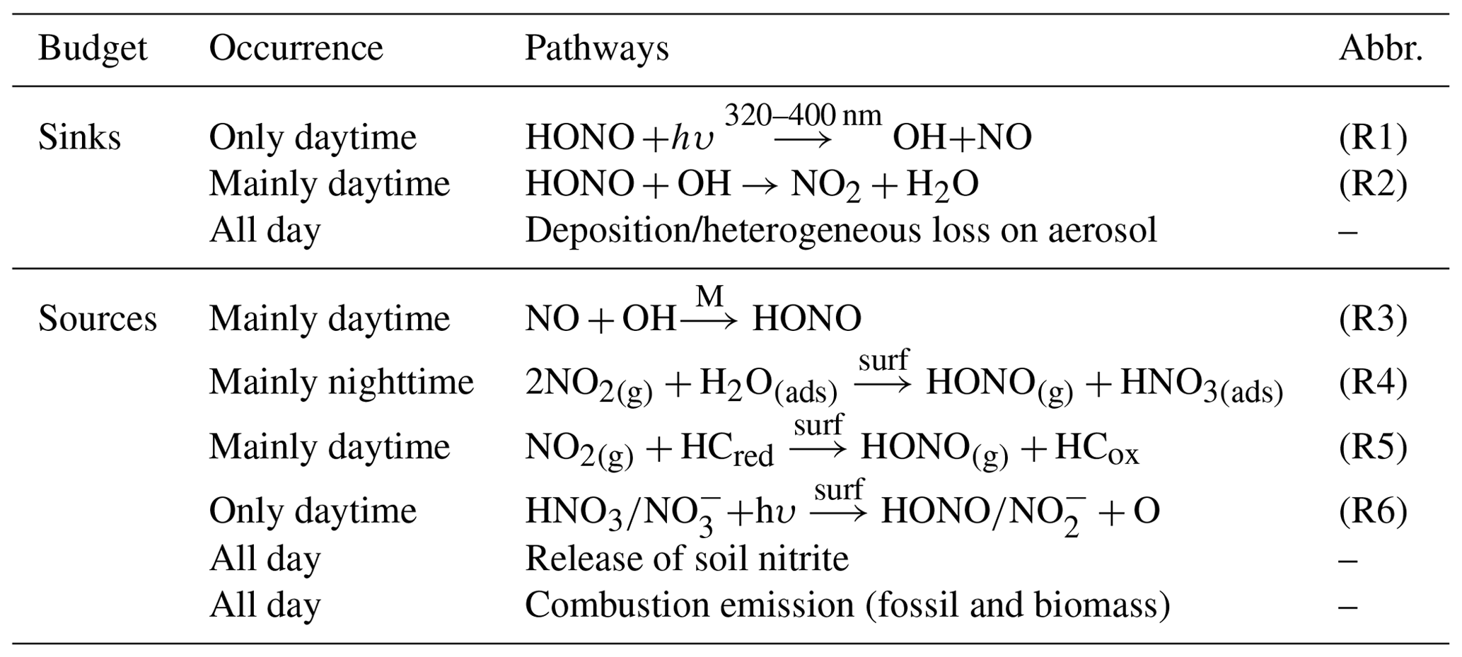 ACP - Semi-quantitative understanding of source contribution to nitrous ...