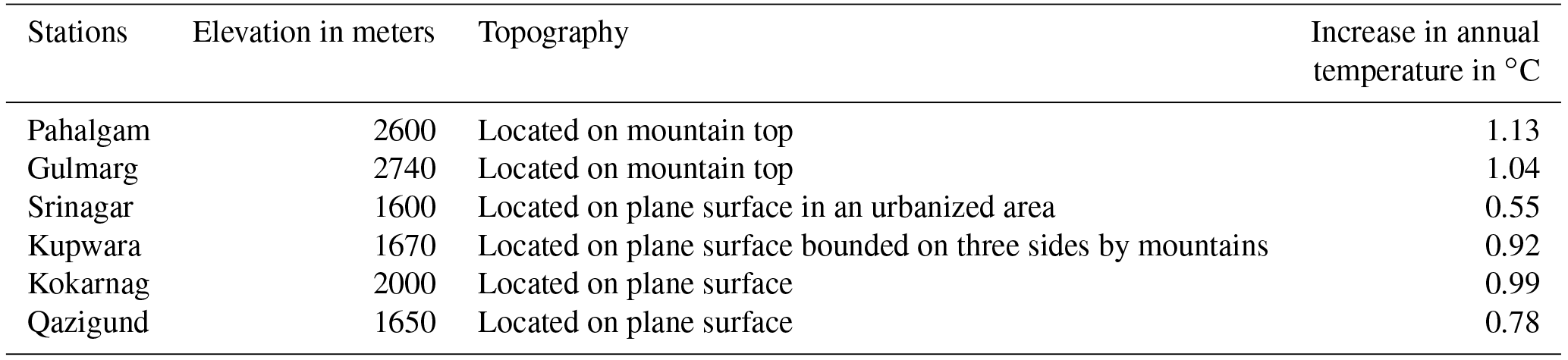 ACP - Analyses of temperature and precipitation in the Indian Jammu and ...