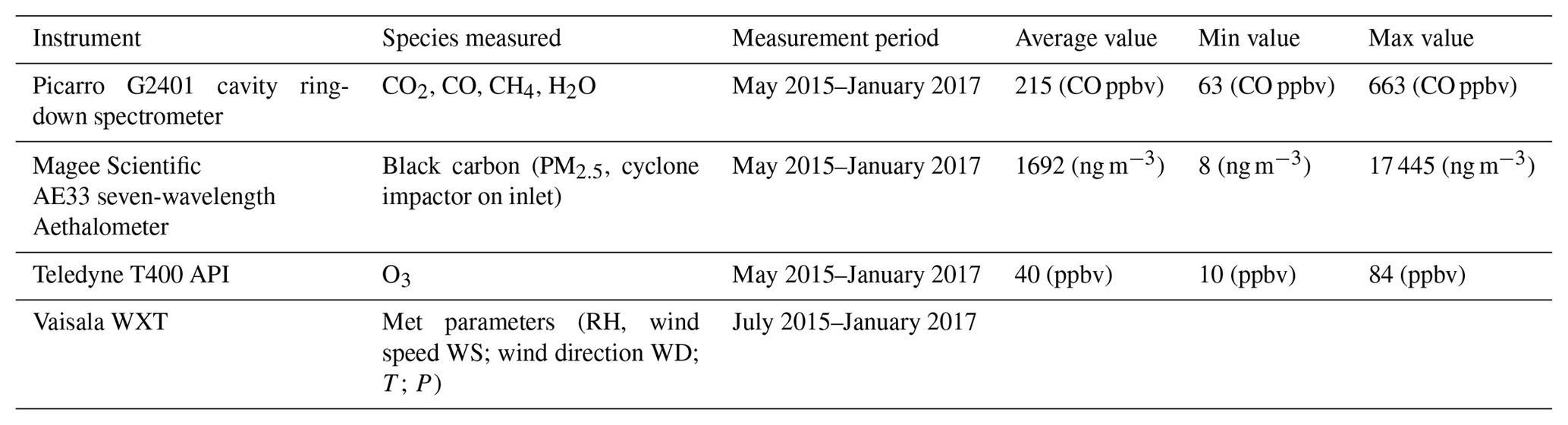 ACP - Seasonal and diurnal variability in O3, black carbon, and CO ...