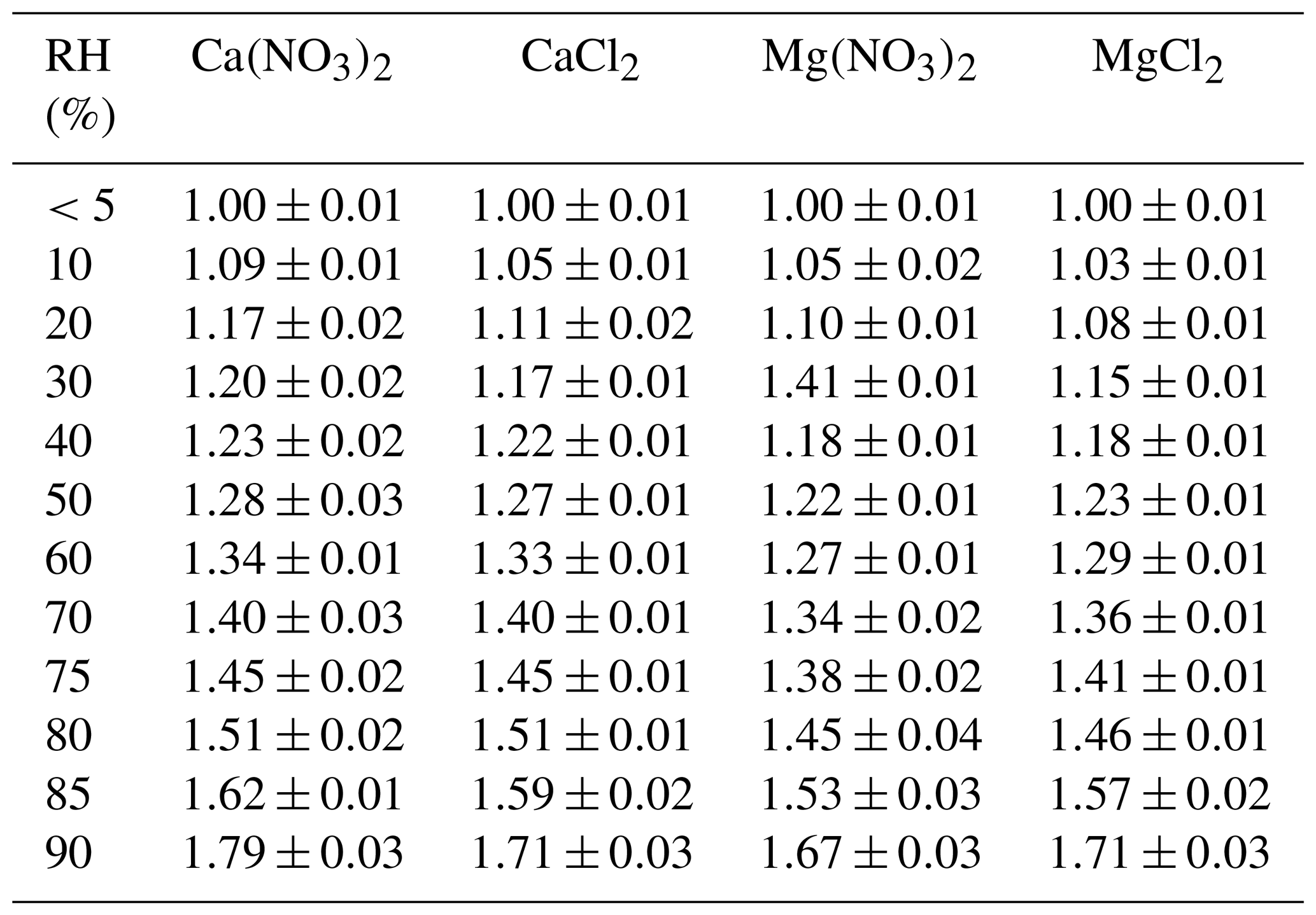 ACP - A comprehensive study of hygroscopic properties of calcium- and ...
