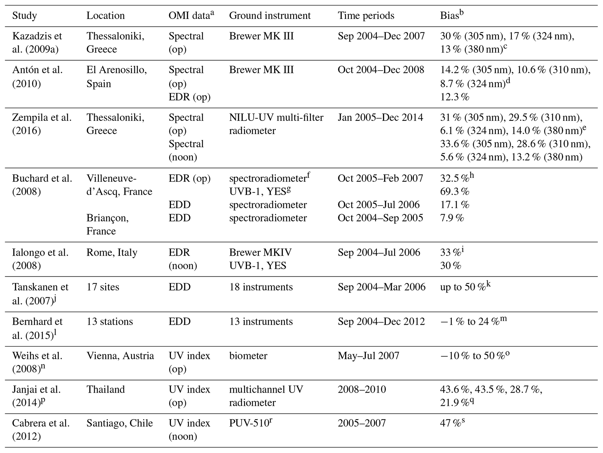 ACP - Surface erythemal UV irradiance in the continental United States ...