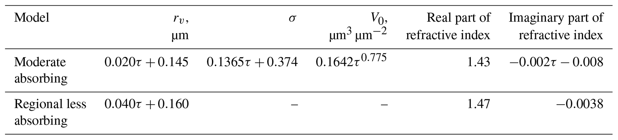 ACP - Characterizing the 2015 Indonesia fire event using modified MODIS ...