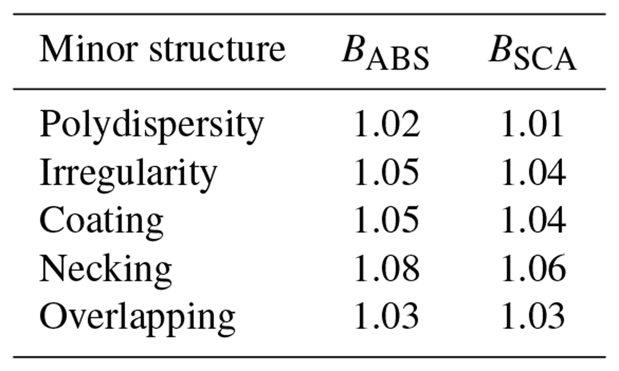 ACP - Accounting for the effects of nonideal minor structures on the ...