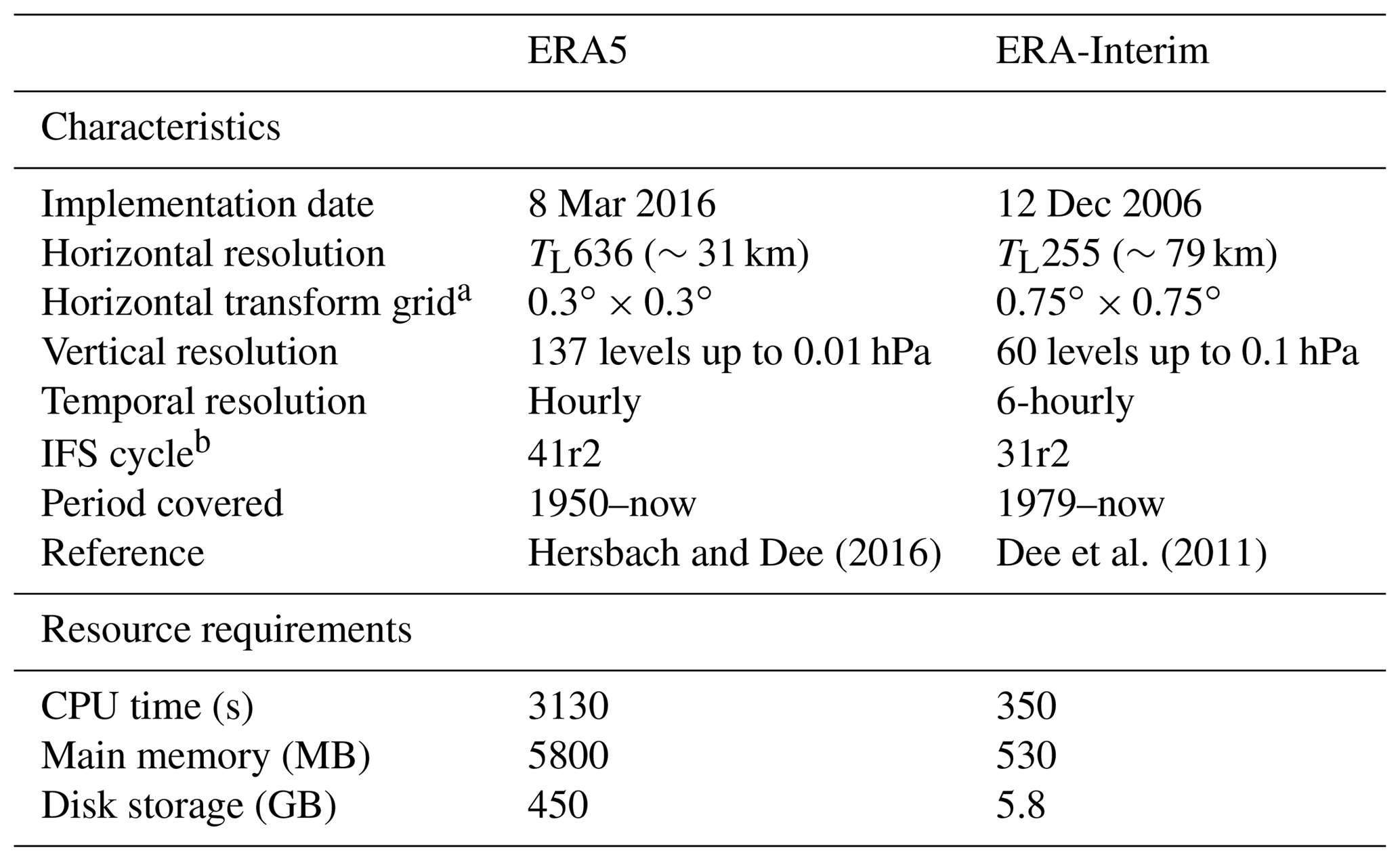 ACP - From ERA-Interim to ERA5: the considerable impact of ECMWF's next ...