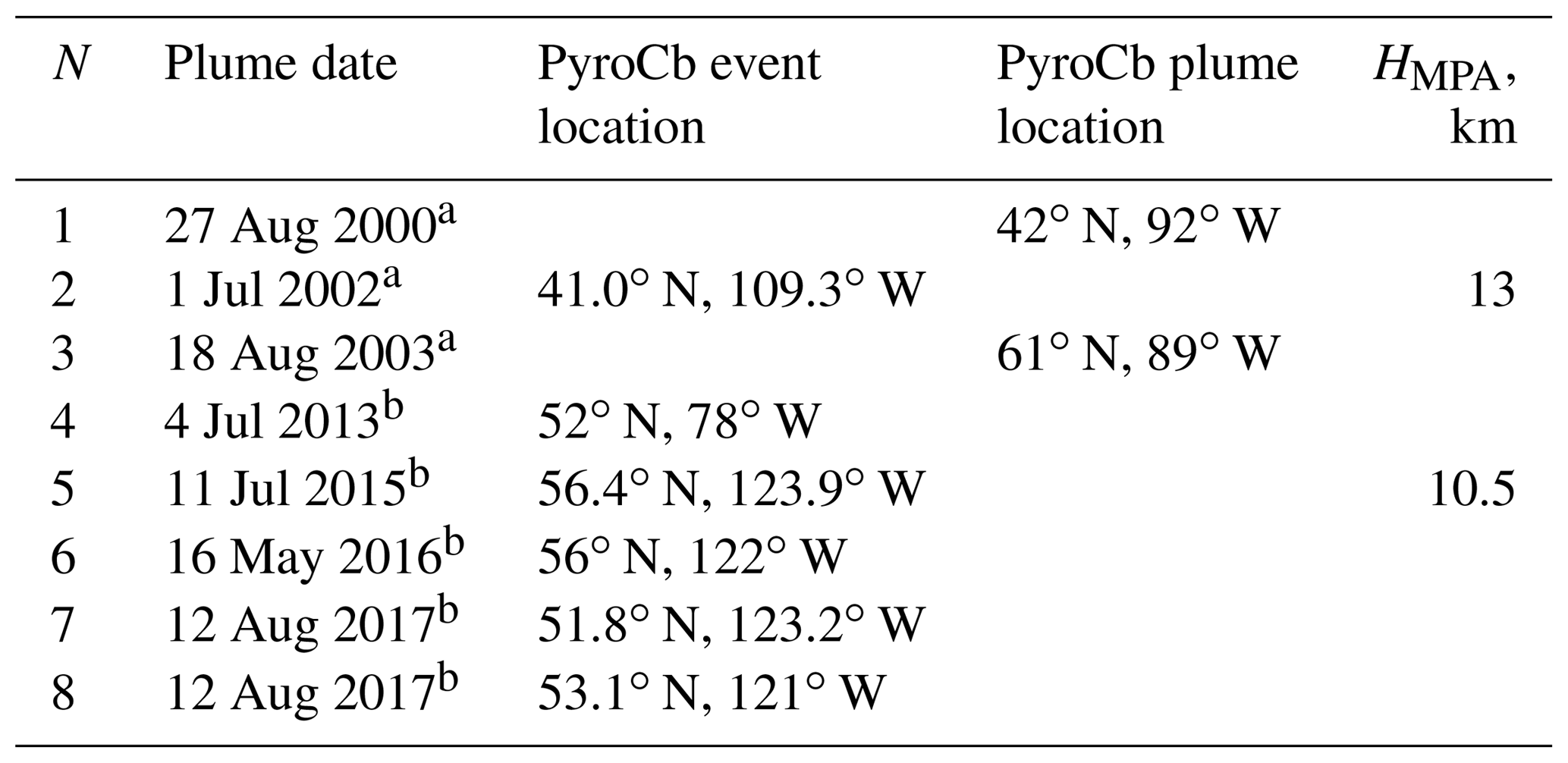 ACP - Lidar observations of pyrocumulonimbus smoke plumes in the UTLS ...