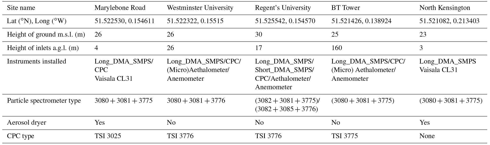 ACP - Interpretation of particle number size distributions measured ...