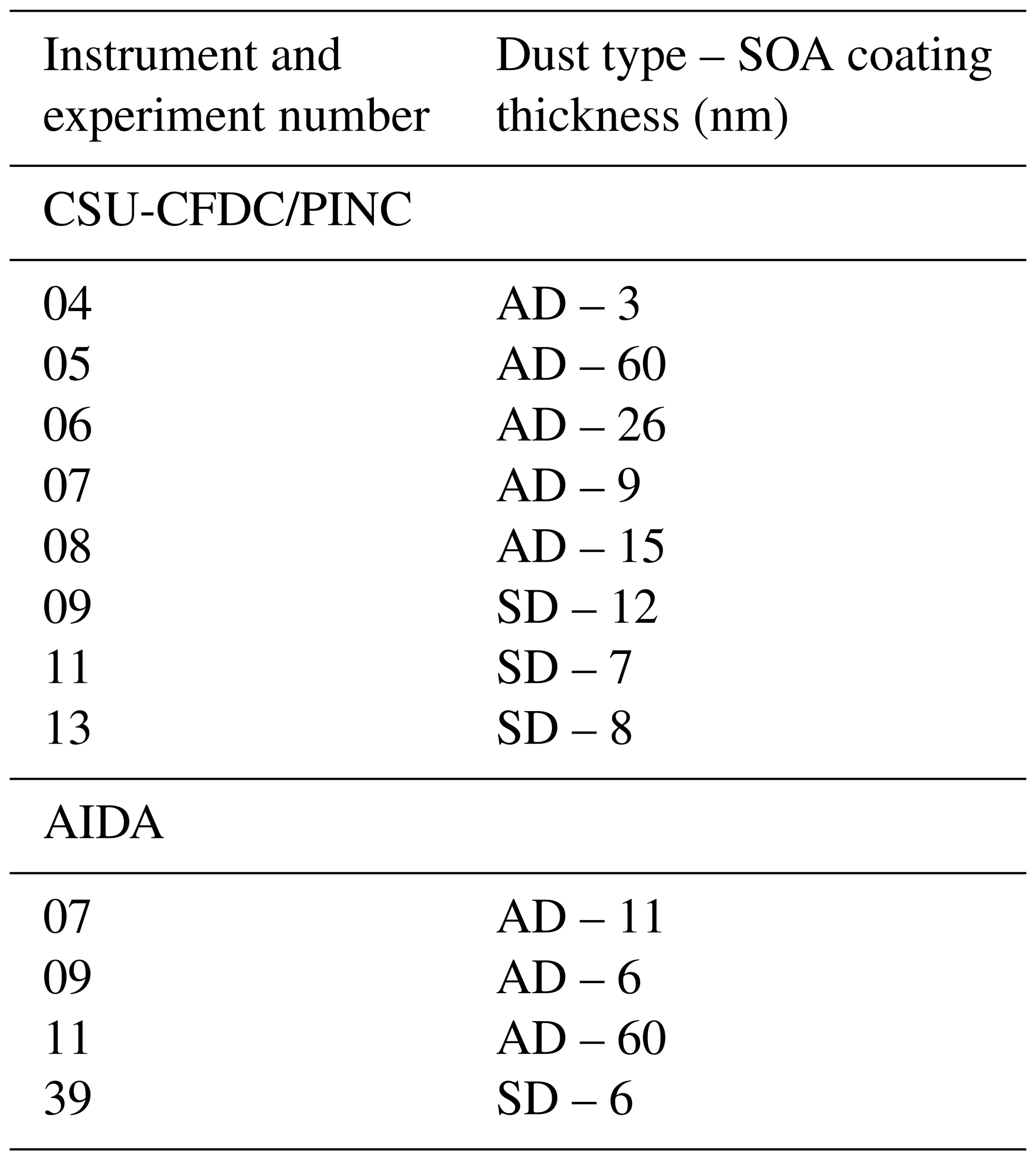 ACP - Heterogeneous ice nucleation properties of natural desert dust ...