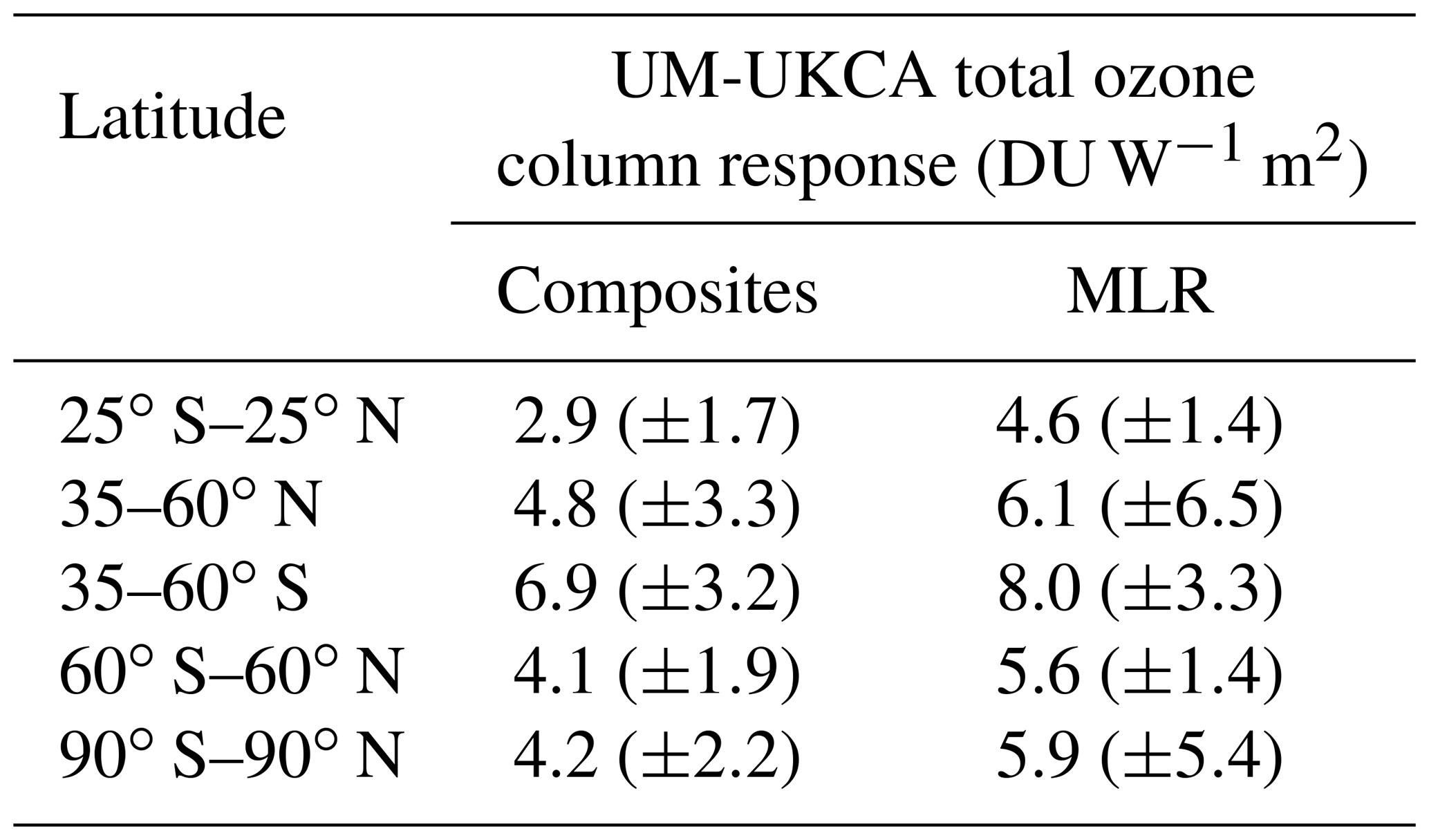 ACP - Simulating the atmospheric response to the 11-year solar cycle ...