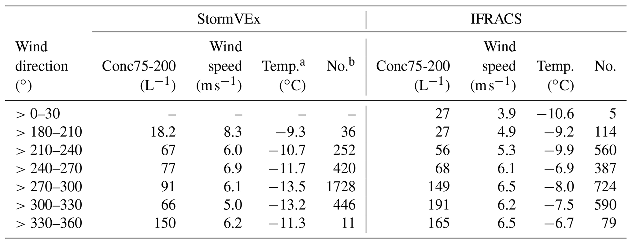 ACP - Mixed-phase orographic cloud microphysics during StormVEx and IFRACS
