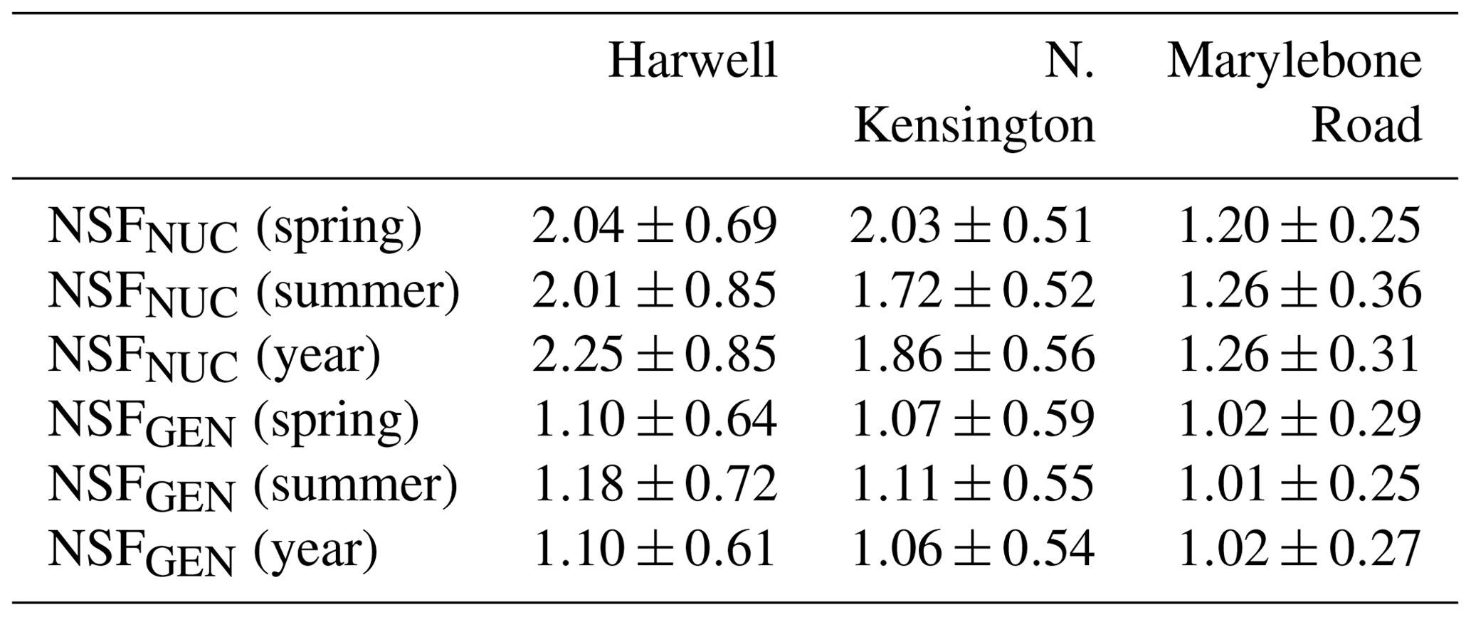ACP - Analysis of new particle formation (NPF) events at nearby rural ...
