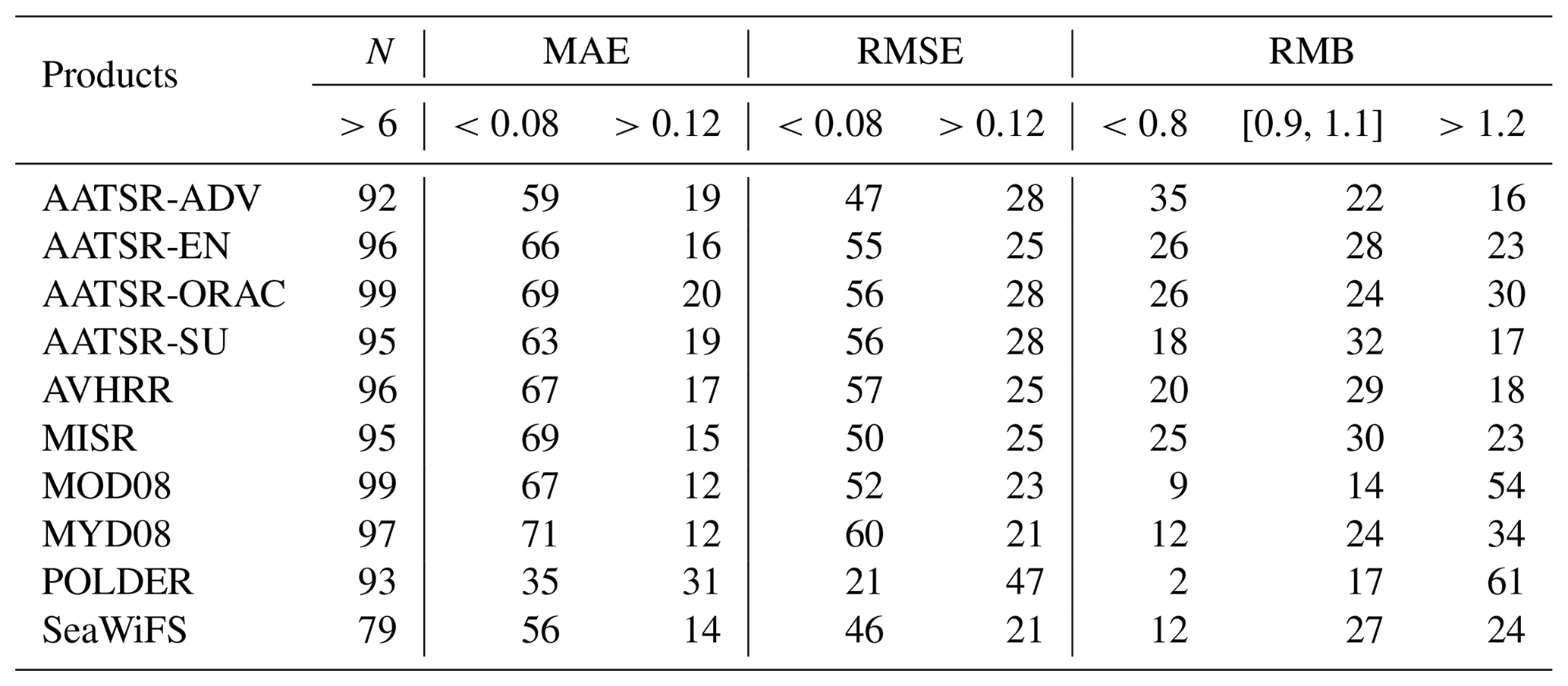 Acp Intercomparison In Spatial Distributions And Temporal Trends