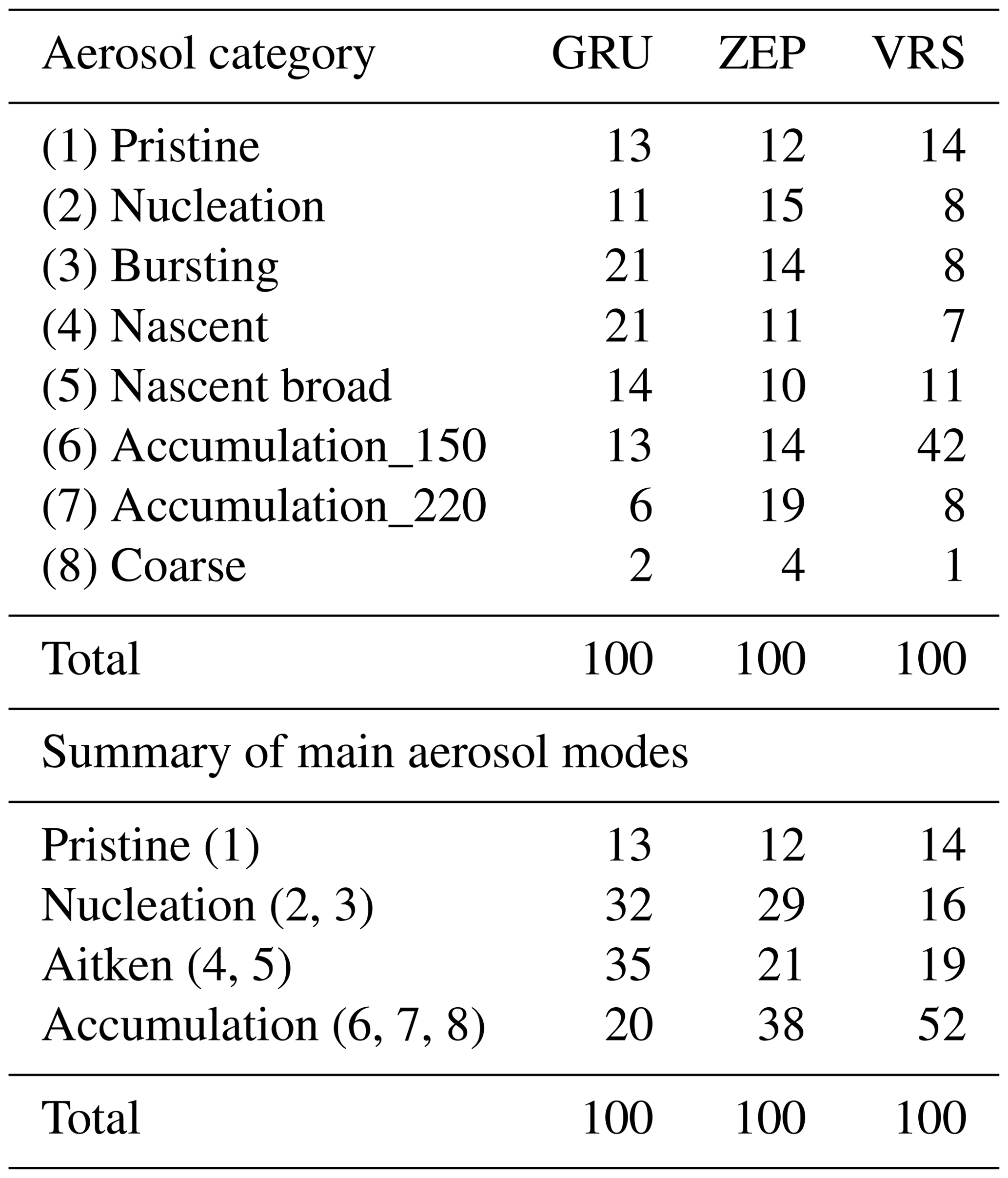 ACP - Simultaneous measurements of aerosol size distributions at three ...