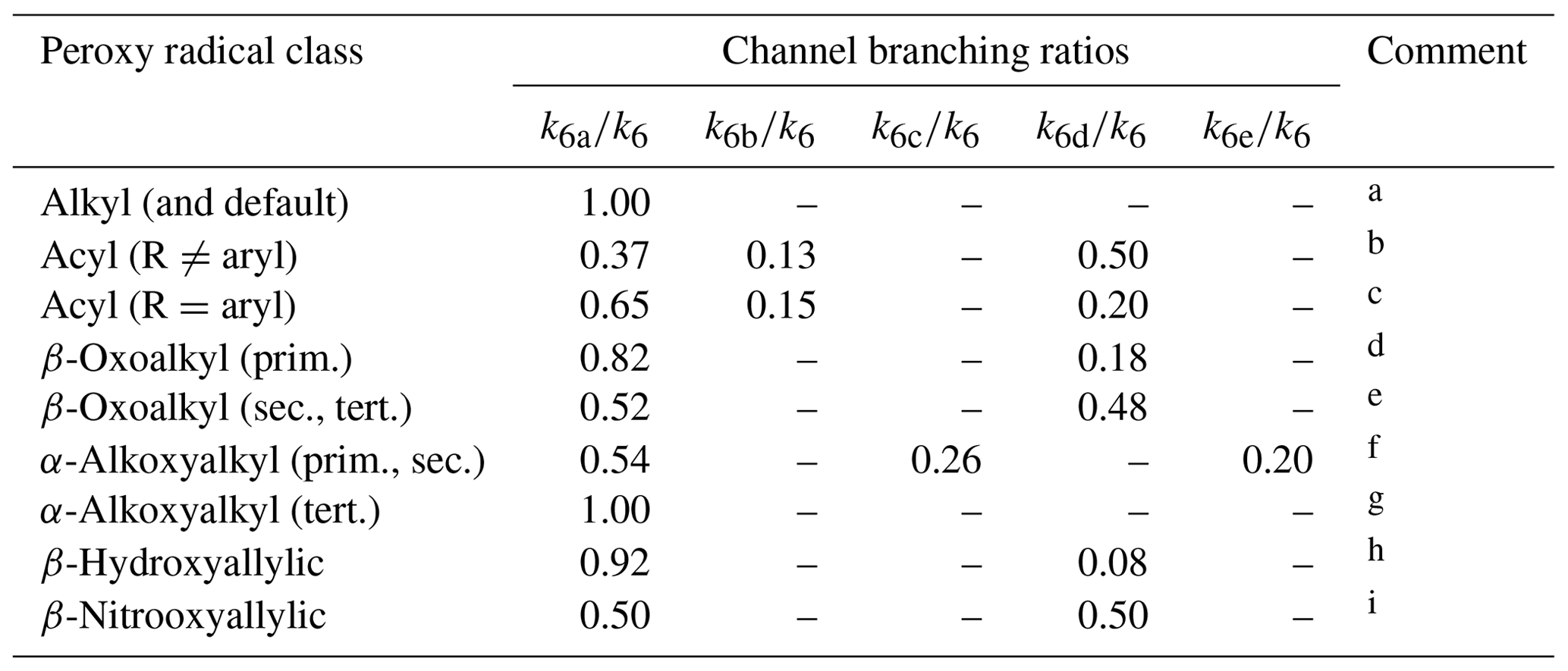 ACP - Estimation of rate coefficients and branching ratios for ...