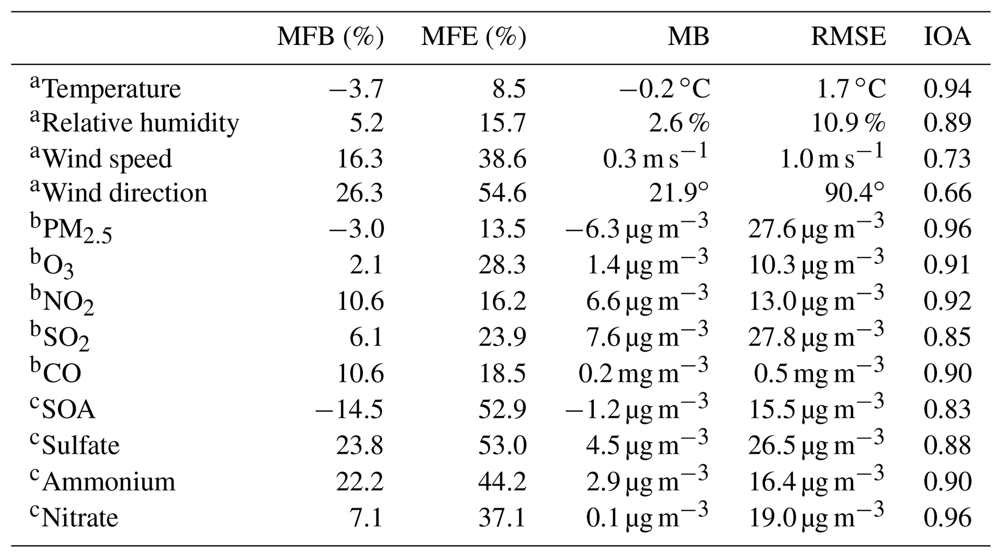 ACP - Effects of organic coating on the nitrate formation by ...
