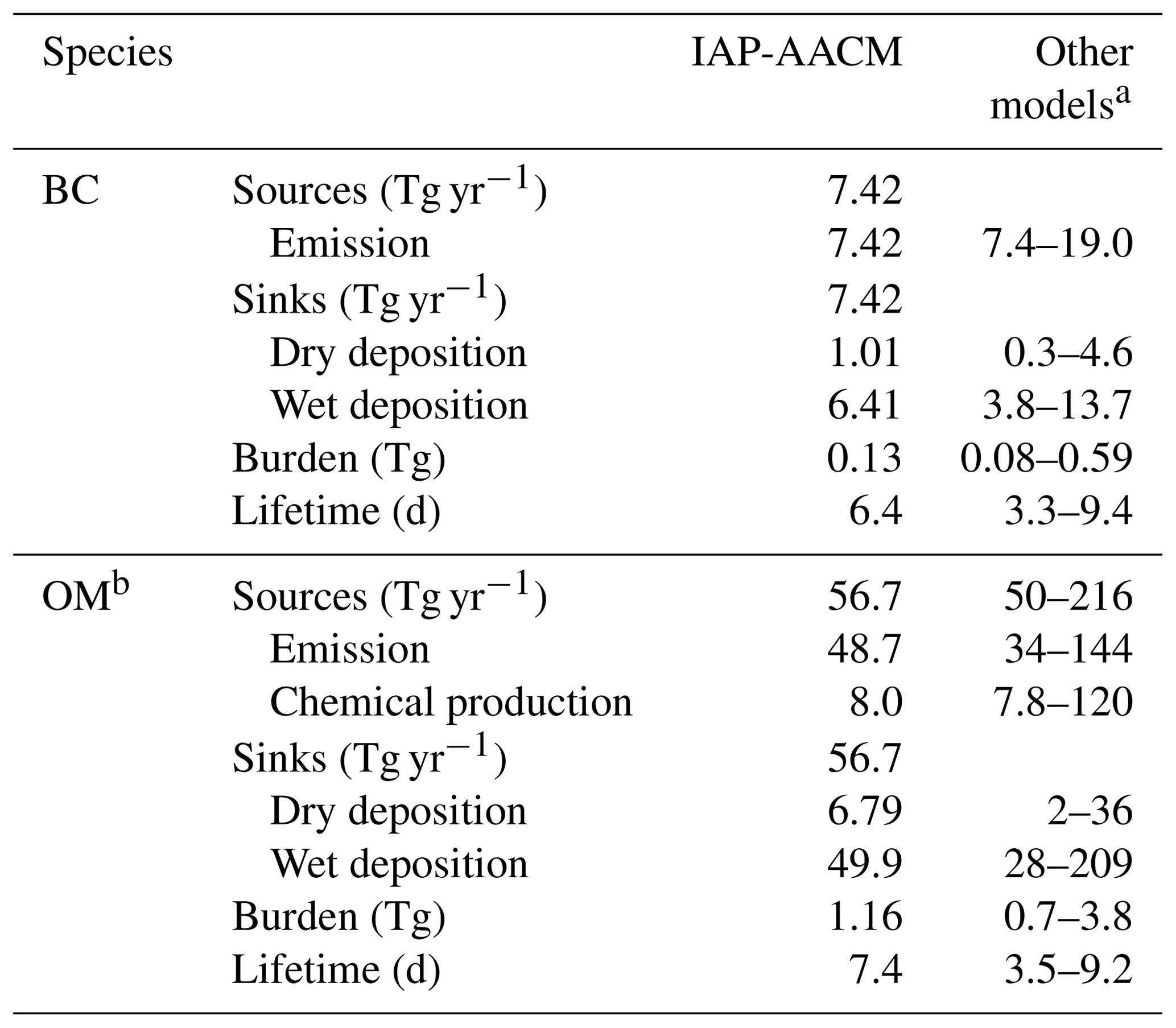 ACP - IAP-AACM v1.0: a global to regional evaluation of the atmospheric ...