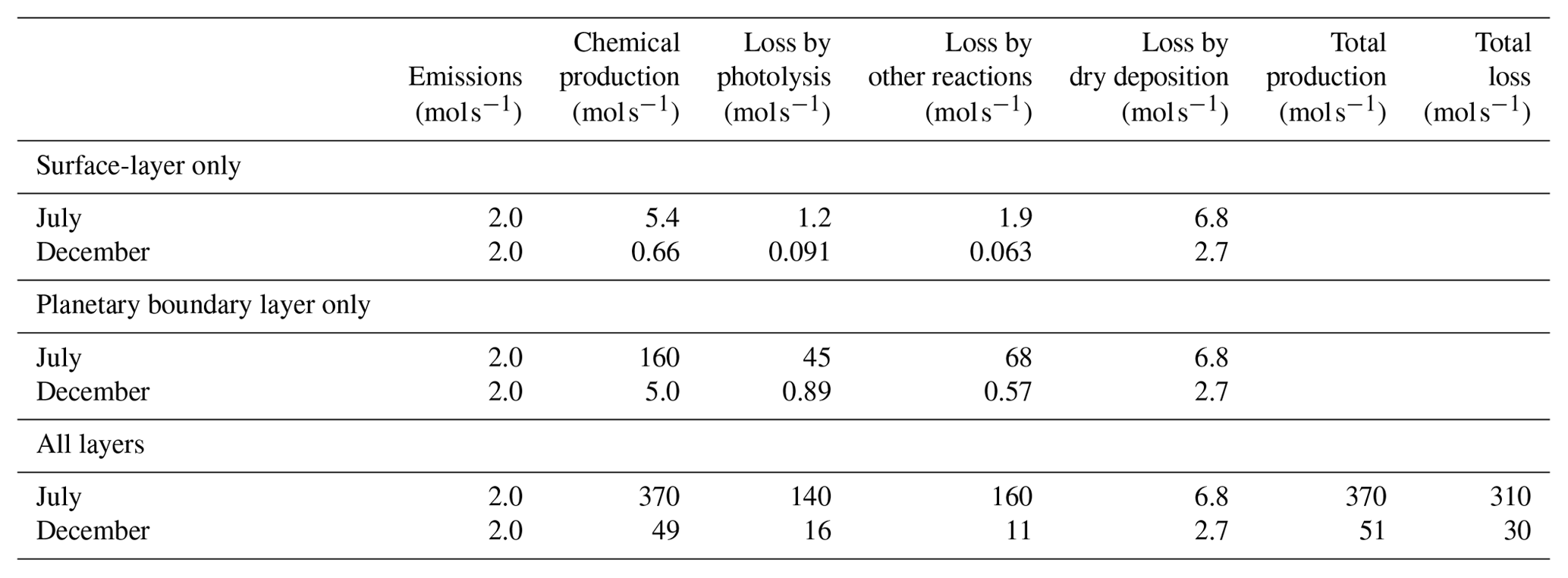 ACP - Contributions to local- and regional-scale formaldehyde ...